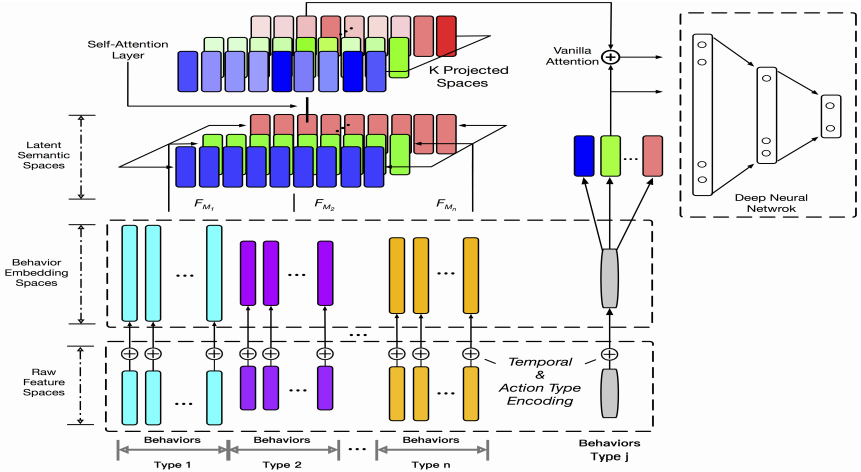 Attention机制在深度学习推荐算法中的应用 - 知乎