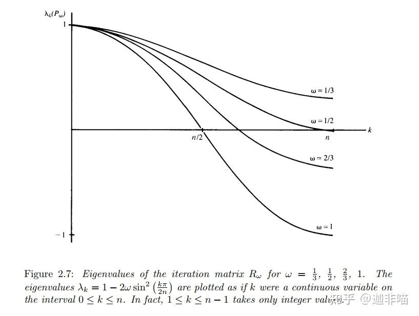 1d+Poisson Equation+Eigenvalues of the iteration matrix简单测试 - 知乎