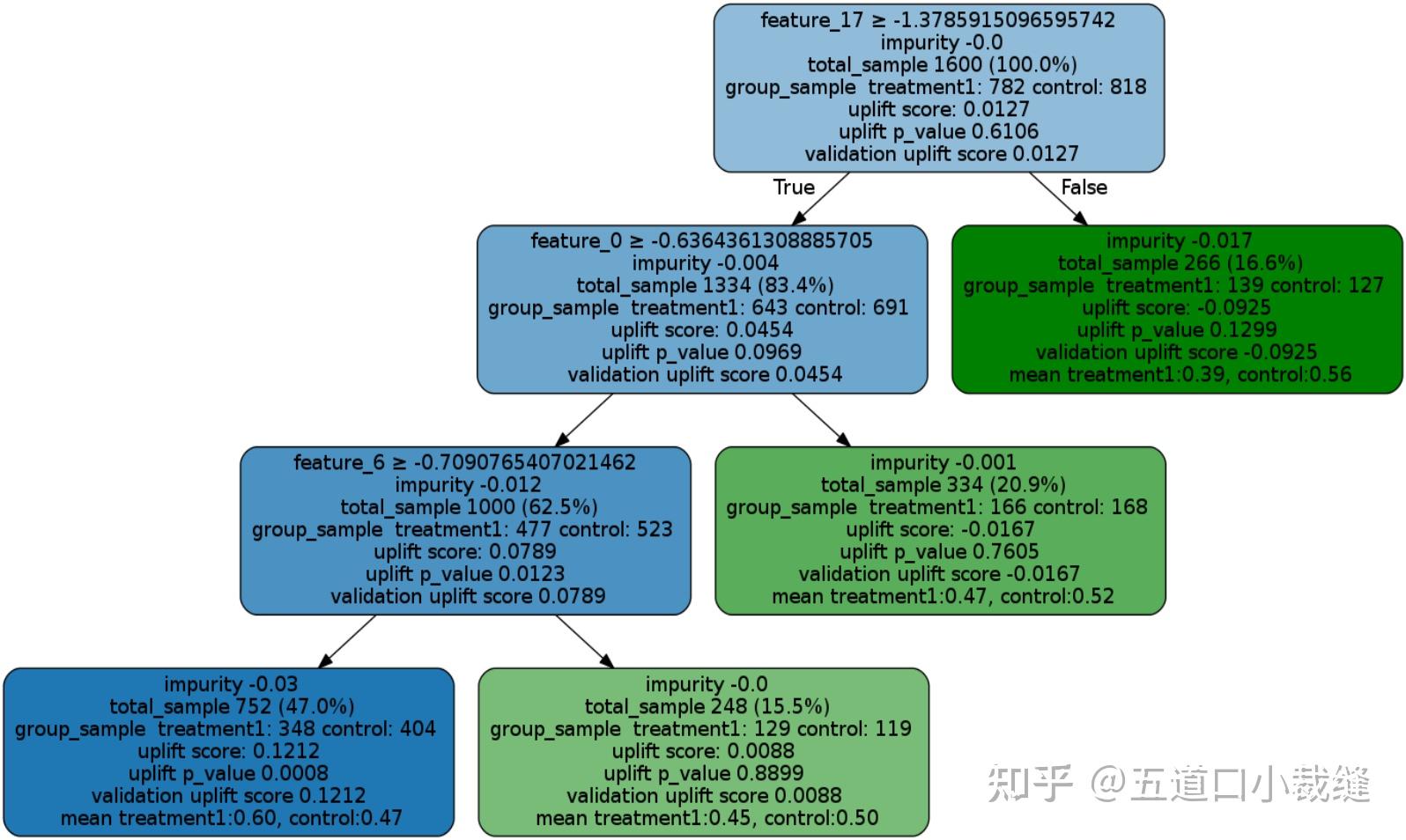 Causal ML: A Python Package for Uplift Modeling and Causal Inference with ML - 知乎
