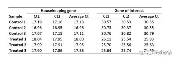qPCR相对定量计算方式——2^-(∆∆Ct) - 知乎