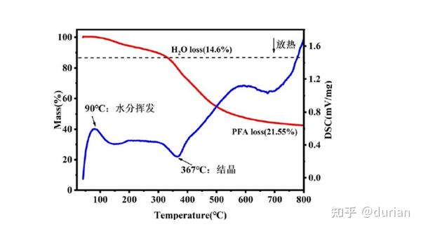 锂离子电池中的热重差热分析方法（TG-DSC)的参数选择和曲线分析 - 知乎