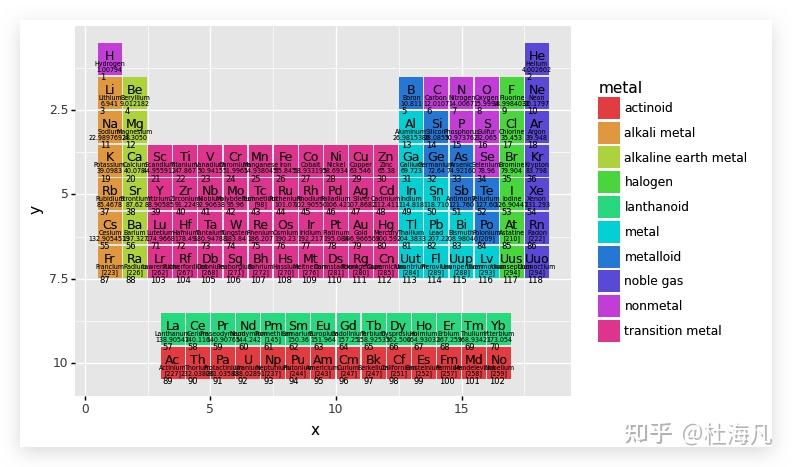 使用Plotnine制作元素周期表 - 知乎