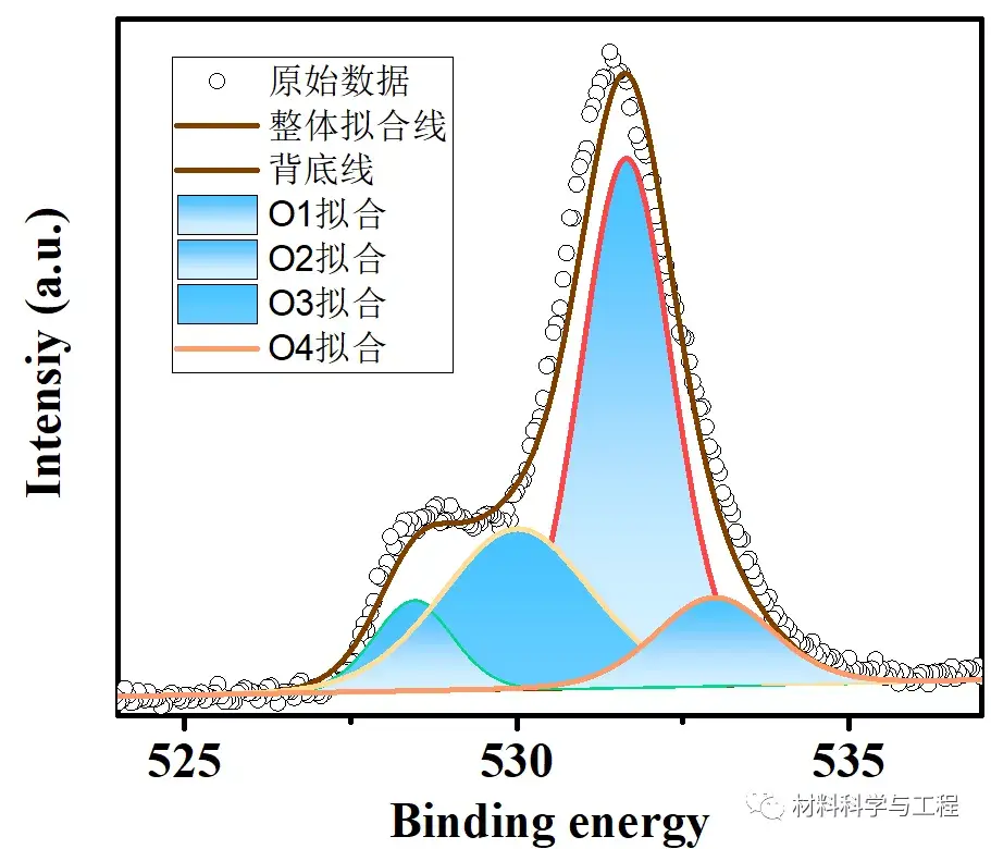 【材料课堂】手把手教你使用origin！第四期：XPS图2 - 知乎