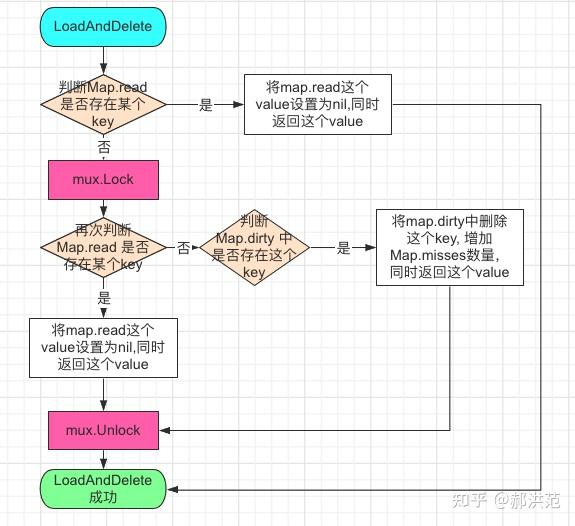 看过这篇剖析，你还不懂 Go sync.Map 吗？ - 知乎