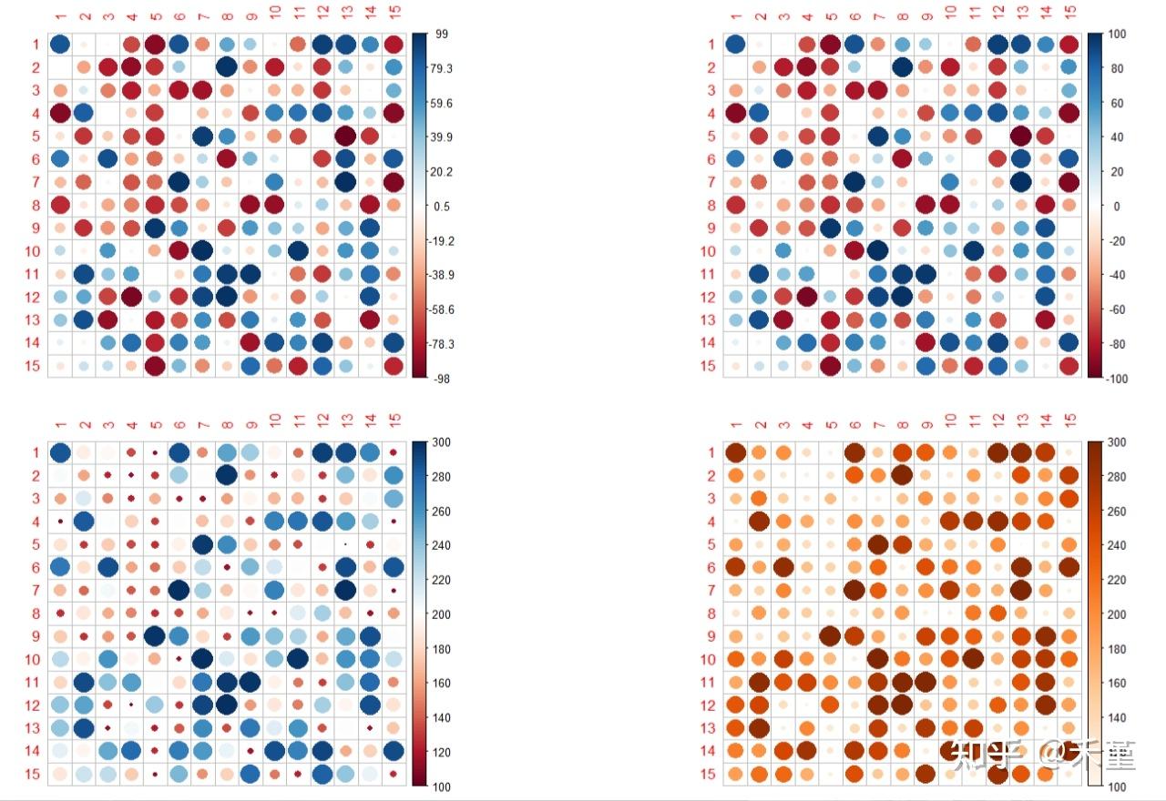 R语言 | corrplot包画相关性图 - 知乎