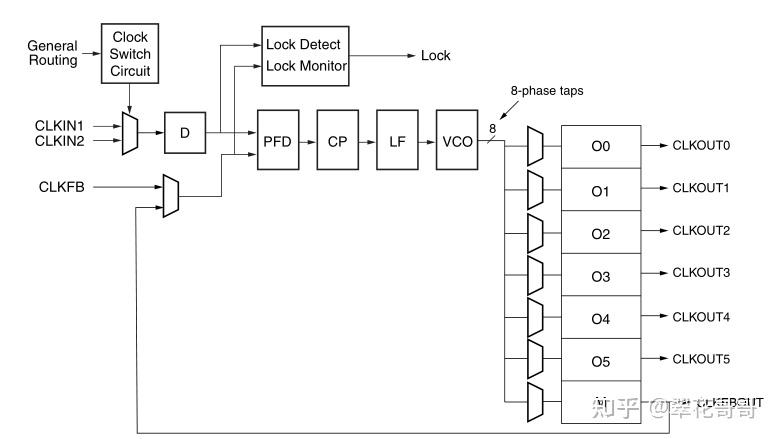 关于赛灵思FPGA中MMCME2_ADV与PLLE2_ADV的时钟原语学习与整理 - 知乎