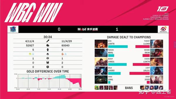 Poke体系势不可挡，WBG横扫LNG！网友：晒哥拿MVP，谁敢亮表情？ - 知乎