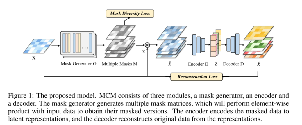 MCM: Masked Cell Modeling for Anomaly Detection in Tabular Data(论文研读) - 知乎