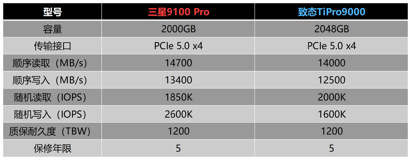 新王大战旧神：致态TiPro9000、三星9100 PRO专业向横评对比 - 知乎