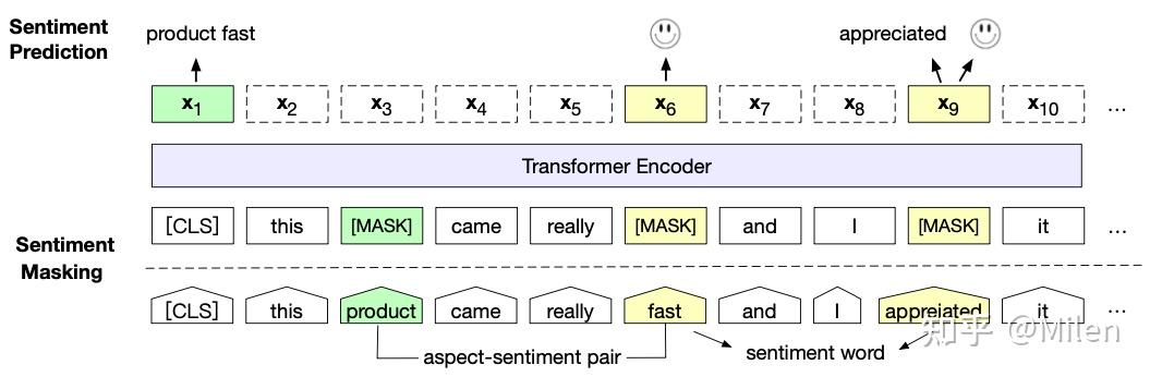 SKEP: 专注于情感分析的预训练模型 - 知乎