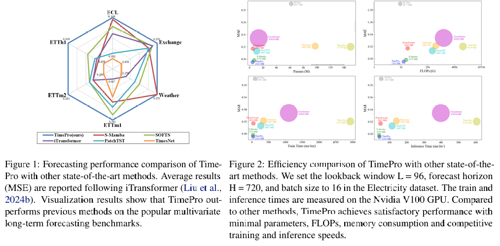 ICML 25 | 华为诺亚方舟：TimePro高效多元时序预测 - 知乎