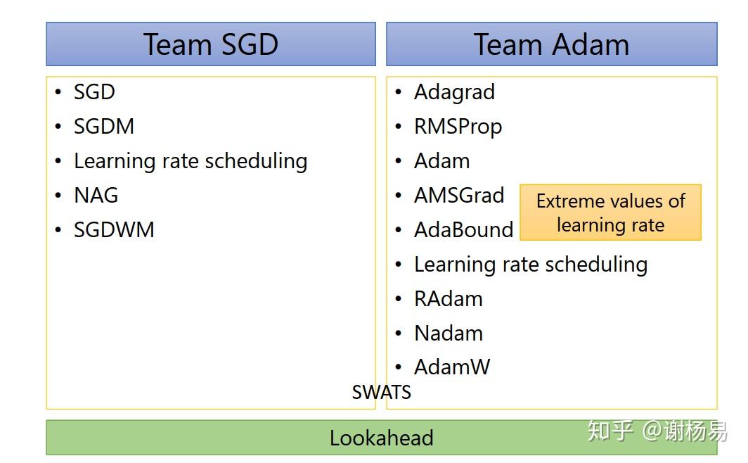 机器学习2 -- 优化器（SGD、SGDM、Adagrad、RMSProp、Adam） - 知乎