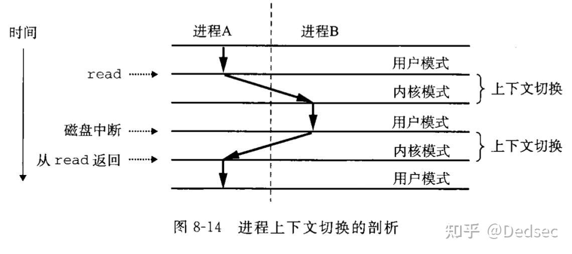 深入理解计算机系统（CSAPP）复习笔记——第八章 - 知乎