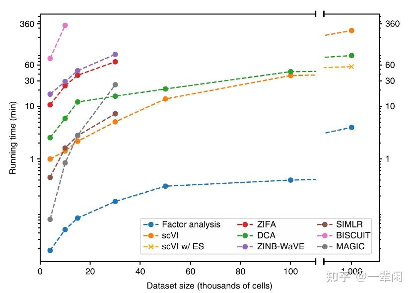scVI: 单细胞转录组学的深度生成建模 - 知乎