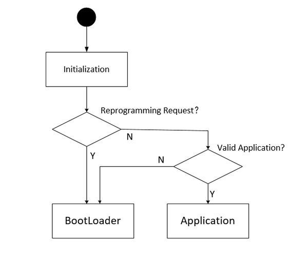 基于CANoe的BootLoader 测试软件实现 - 知乎