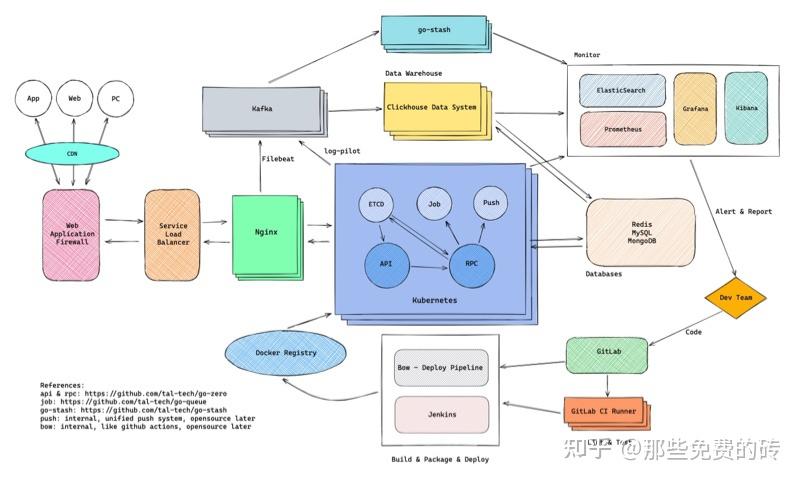 Excalidraw - 免费的手绘风格白板应用，能够画各种流程图、示意图、架构图 - 知乎