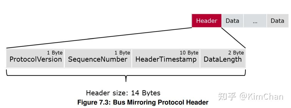 [Classic AUTOSAR学习] Bus Mirror 总线消息镜像 - 知乎