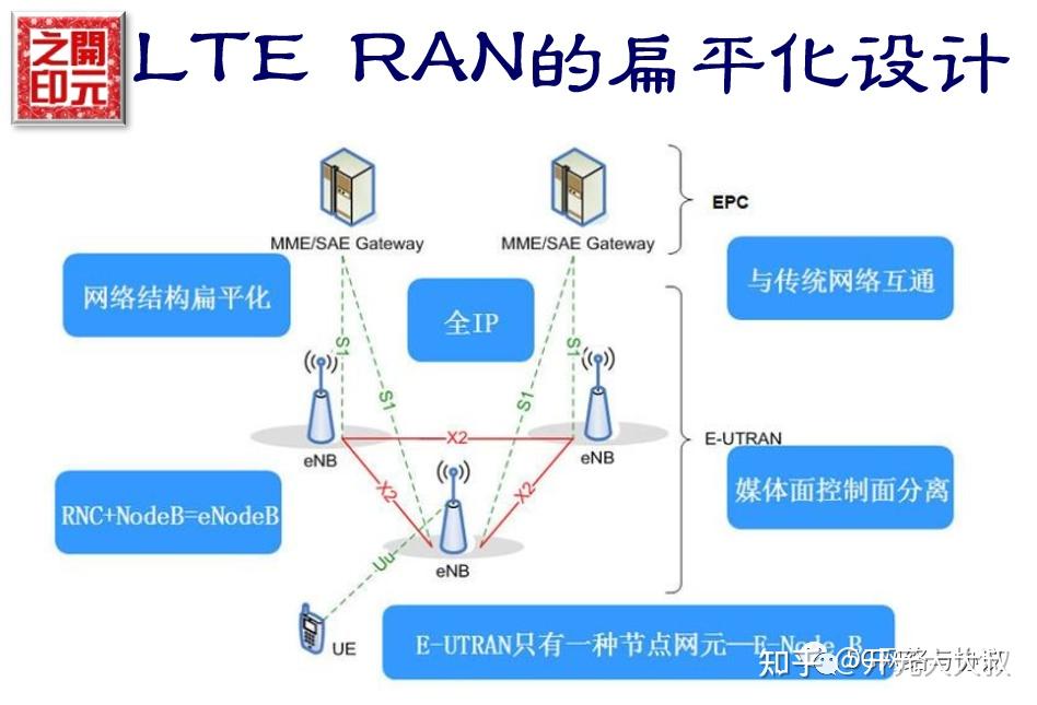 5G RAN 云化演进设计小结 - 知乎