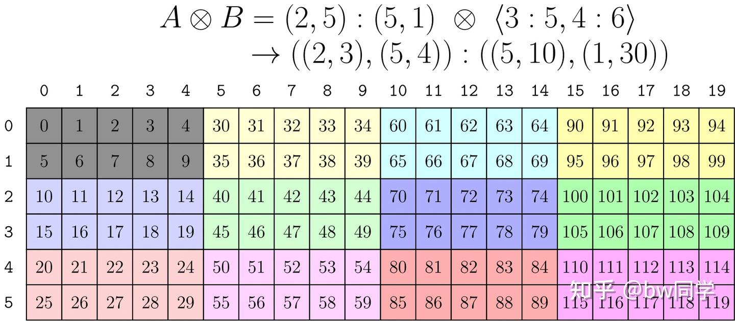 CUTLASS 3: CuTe Layout Algebra - 知乎