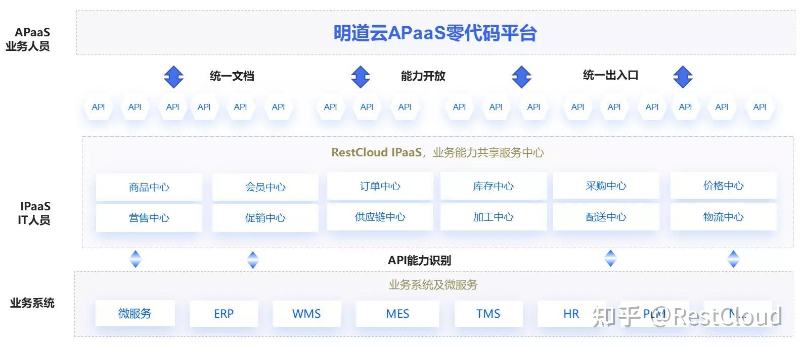 明道云联合RestCloud打造APaaS+IPaaS融合解决方案 - 知乎