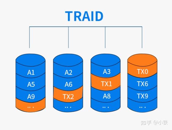 如何轻松配置你的磁盘阵列？铁威马TRAID功能上线，So Easy！ - 知乎
