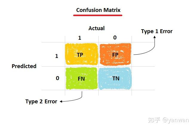 Confusion Matrix 及相关指标 - 知乎