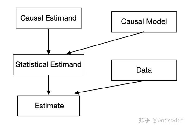 因果推断---原理与方法 - 知乎