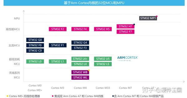 一文看懂STM32以及如何评估MCU满足项目需求 - 知乎