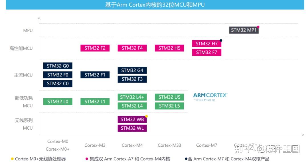一文看懂STM32以及如何评估MCU满足项目需求 - 知乎