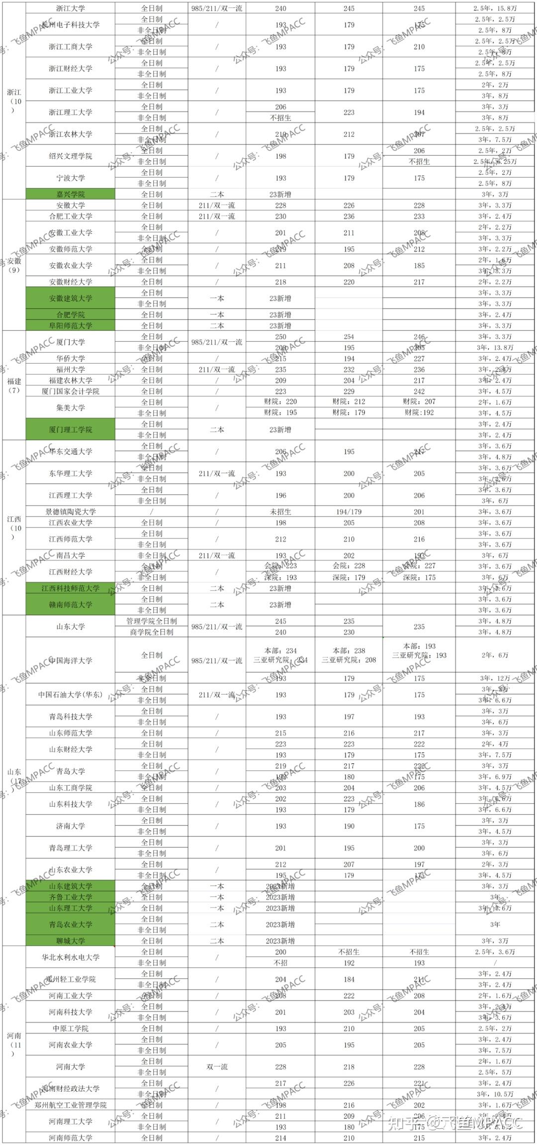 最新超全！全国300所会计硕士mpacc院校信息汇总（3年分数线、学制学费等） - 知乎
