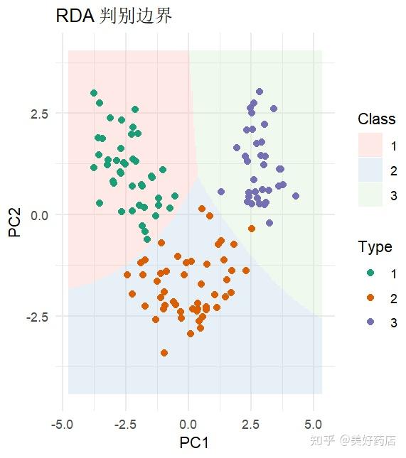 原创|判别分析案例详解（LDA、QDA、RDA） - 知乎