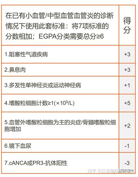 2022年嗜酸性肉芽肿性多血管炎(EGPA)诊治进展及美国风湿病学年会回顾，靶向治疗带来希望 - 知乎