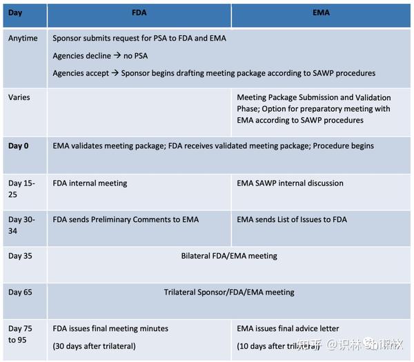 国际药政每周概要：PIC/S GDP检查指南，FDA外部对照试验指南等 - 知乎