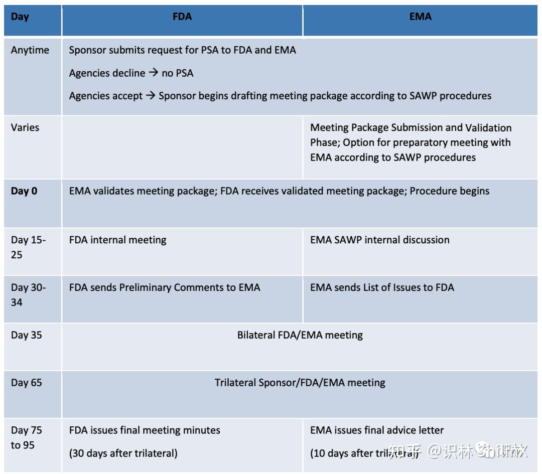 国际药政每周概要：PIC/S GDP检查指南，FDA外部对照试验指南等 - 知乎