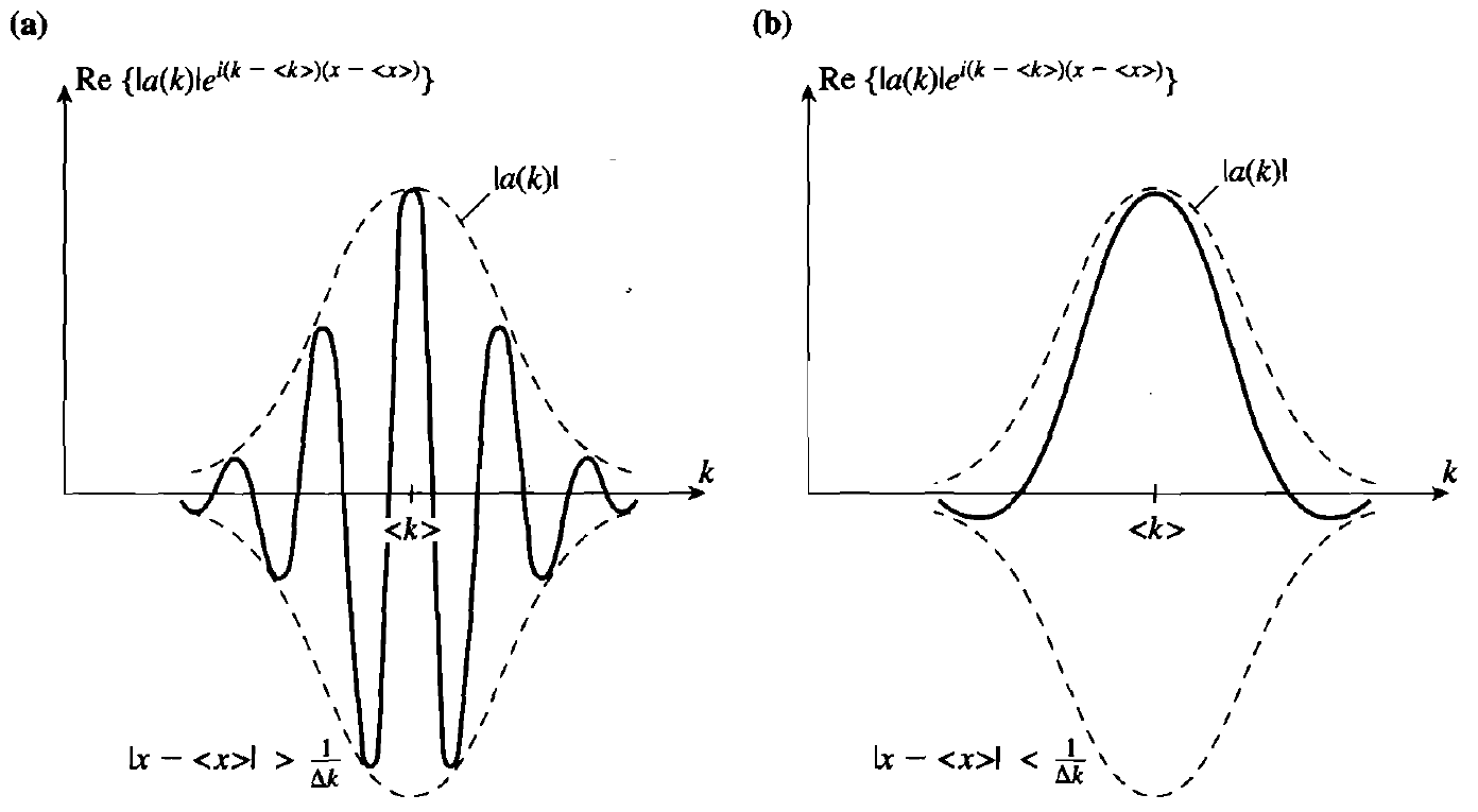 [Tannor 2007] 2.2 波包的中心 - 知乎