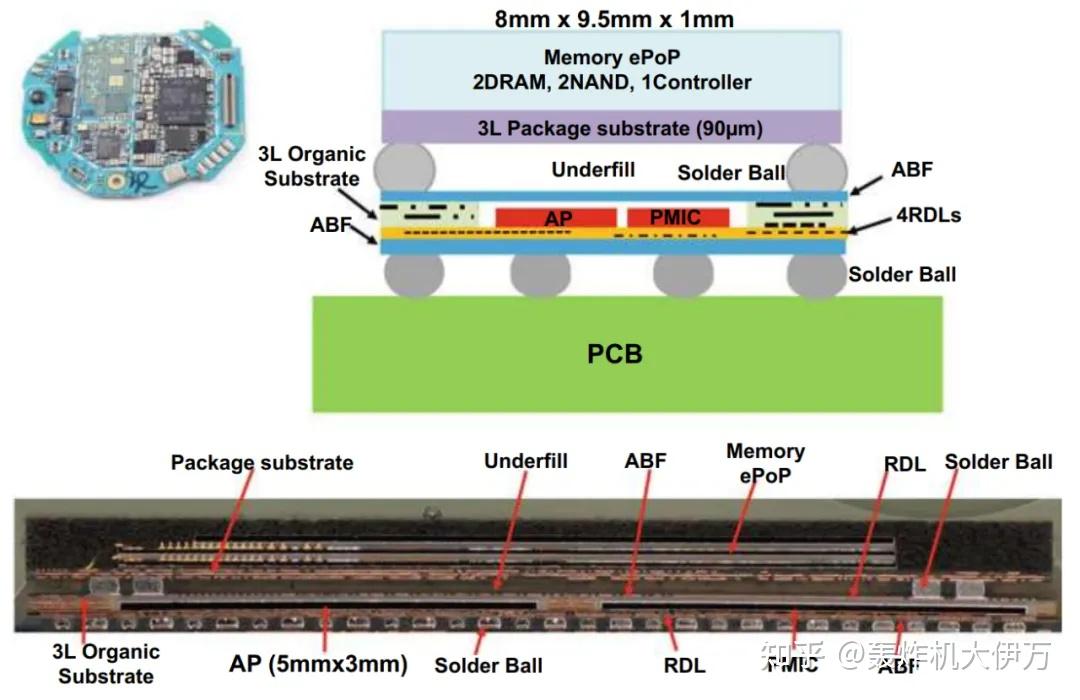 半导体异构集成封装类型：2D、2.1D、2.3D、2.5D和3D封装详解 - 知乎