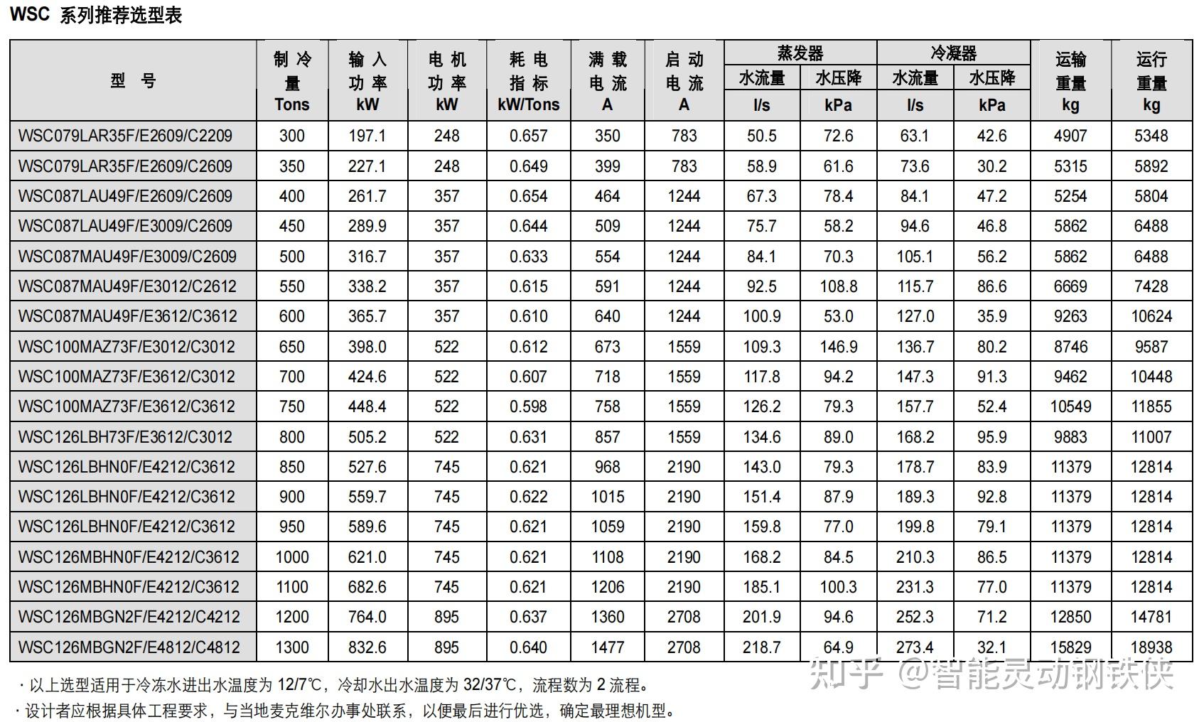WSC/WDC 系列麦克维尔离心式冷水机组 - 知乎