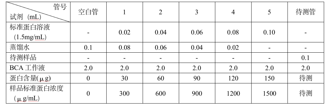 点成分享 | 蛋白质浓度测定之BCA法 - 知乎