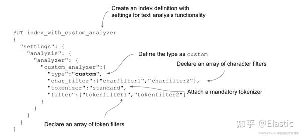 Elasticsearch: analyzer - 知乎