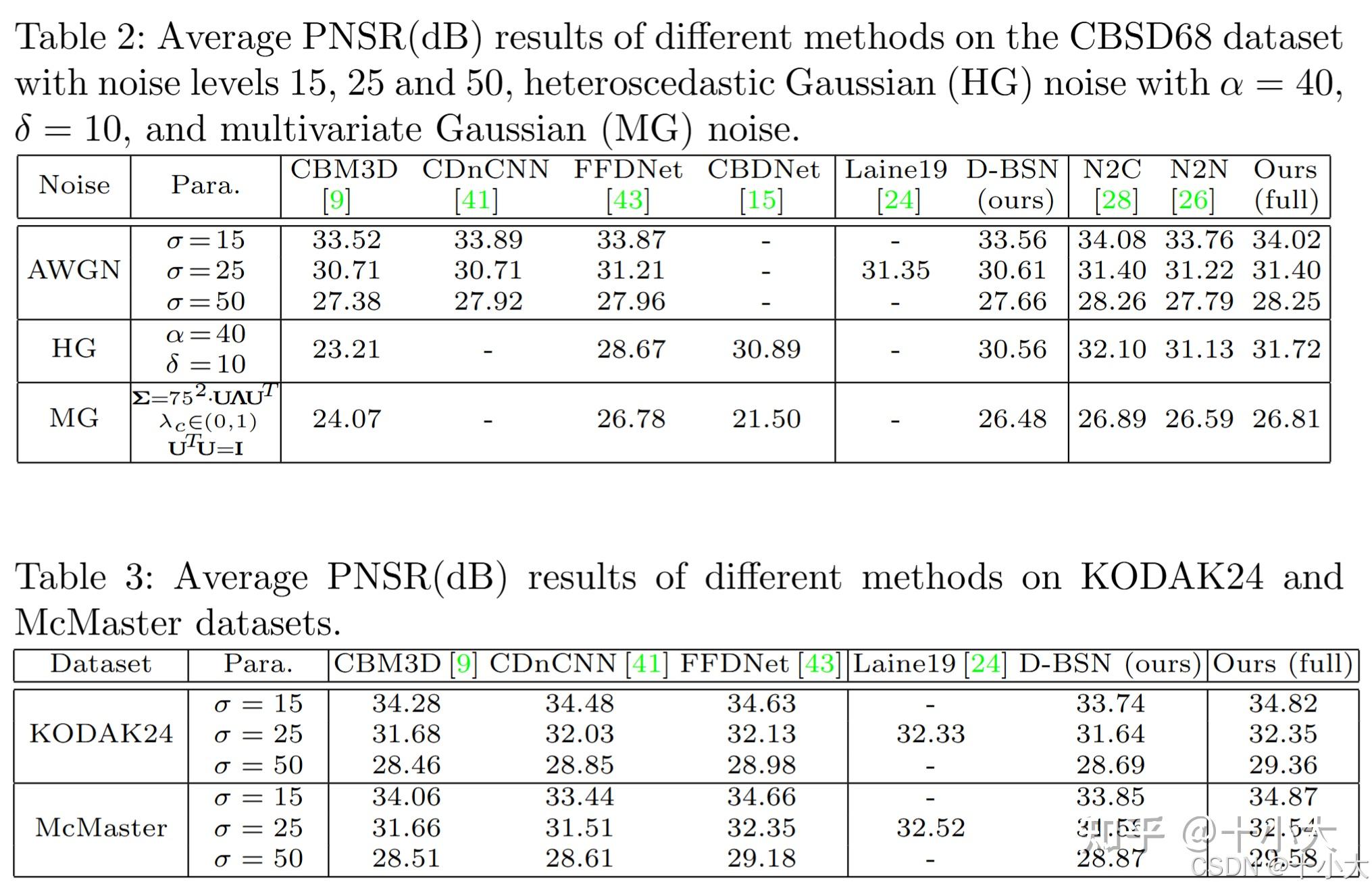 ECCV 2020 | DBSN：膨胀卷积助力非配对输入盲点网络自监督去噪！ - 知乎