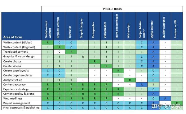 How to Make a RACI Chart for a Project (With Example)-如何为项目制作RACI图表（附示例 ...
