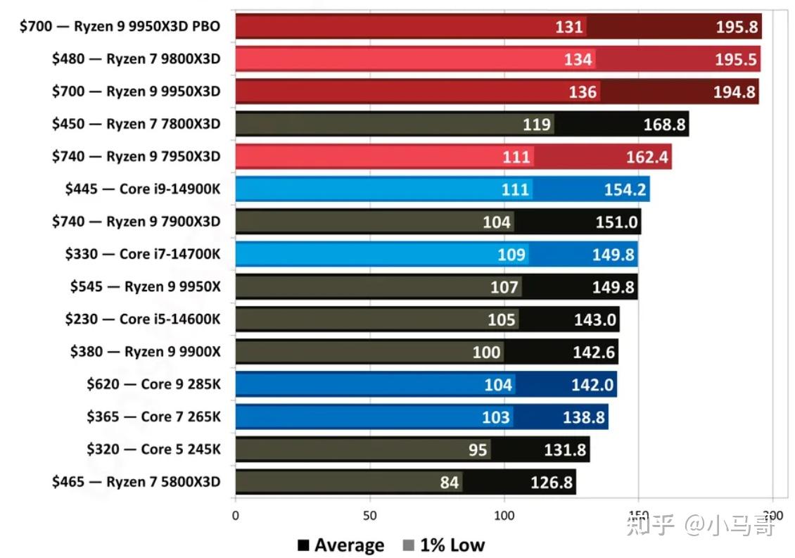 AMD 9950X 3D装机方案推荐 - 知乎