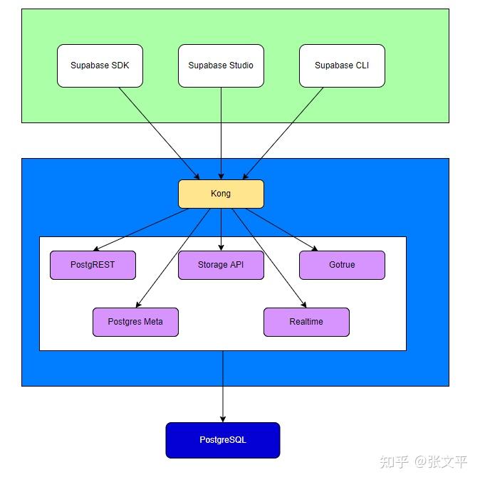 【架构篇】Supabase架构和功能介绍 - 知乎