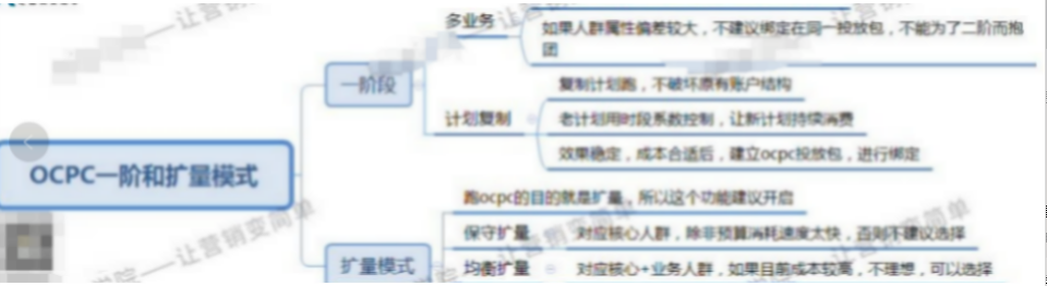 CPC转OCPC没量？没线索？出价不合适？一文解决你所有问题 - 知乎