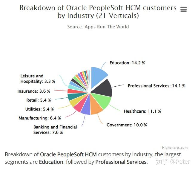 Oracle PeopleSoft HCM全球客户洞察 - 知乎
