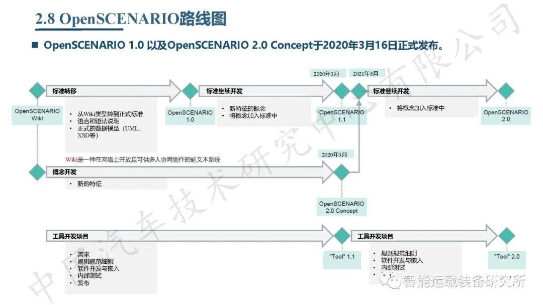 自动驾驶仿真测试标准ASAM OpenX简介 - 知乎