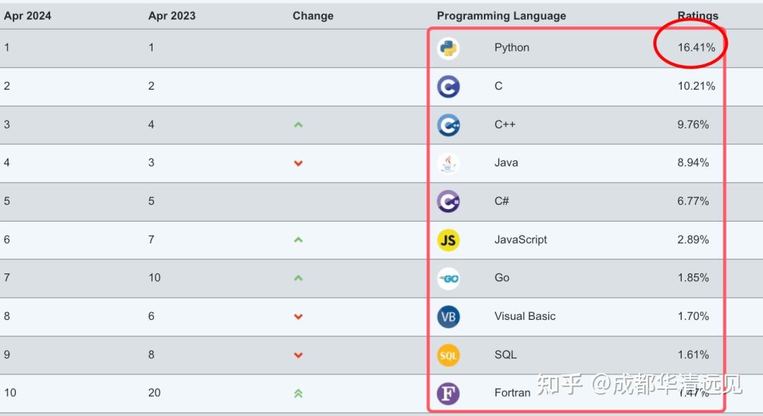 2023 年 Github 十大编程语言排行榜 - 知乎