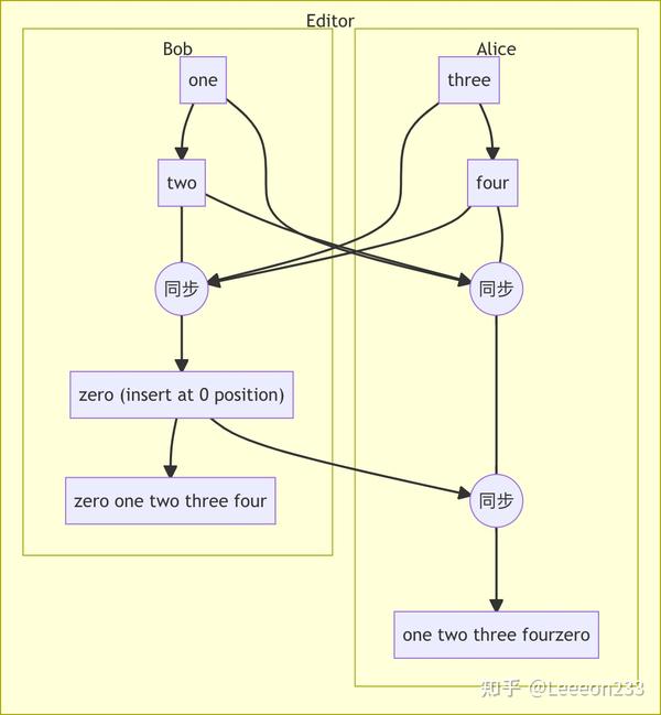 使用CRDT实现一个简单的可协作的文本编辑器 - 知乎