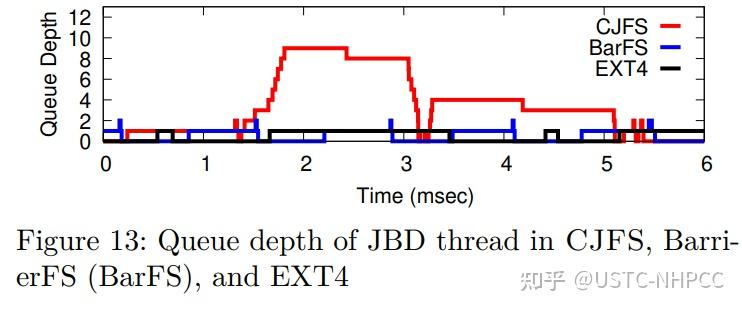 系统论文速读系列 CJFS: Concurrent Journaling for Better Scalability - 知乎
