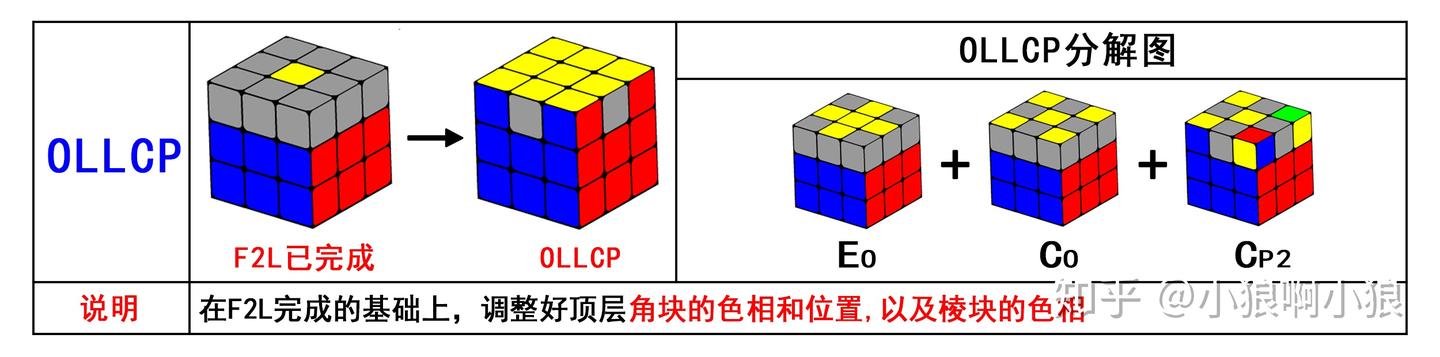 【番外篇】CFOP玩法进阶技巧与衍生解法介绍大全！ - 知乎